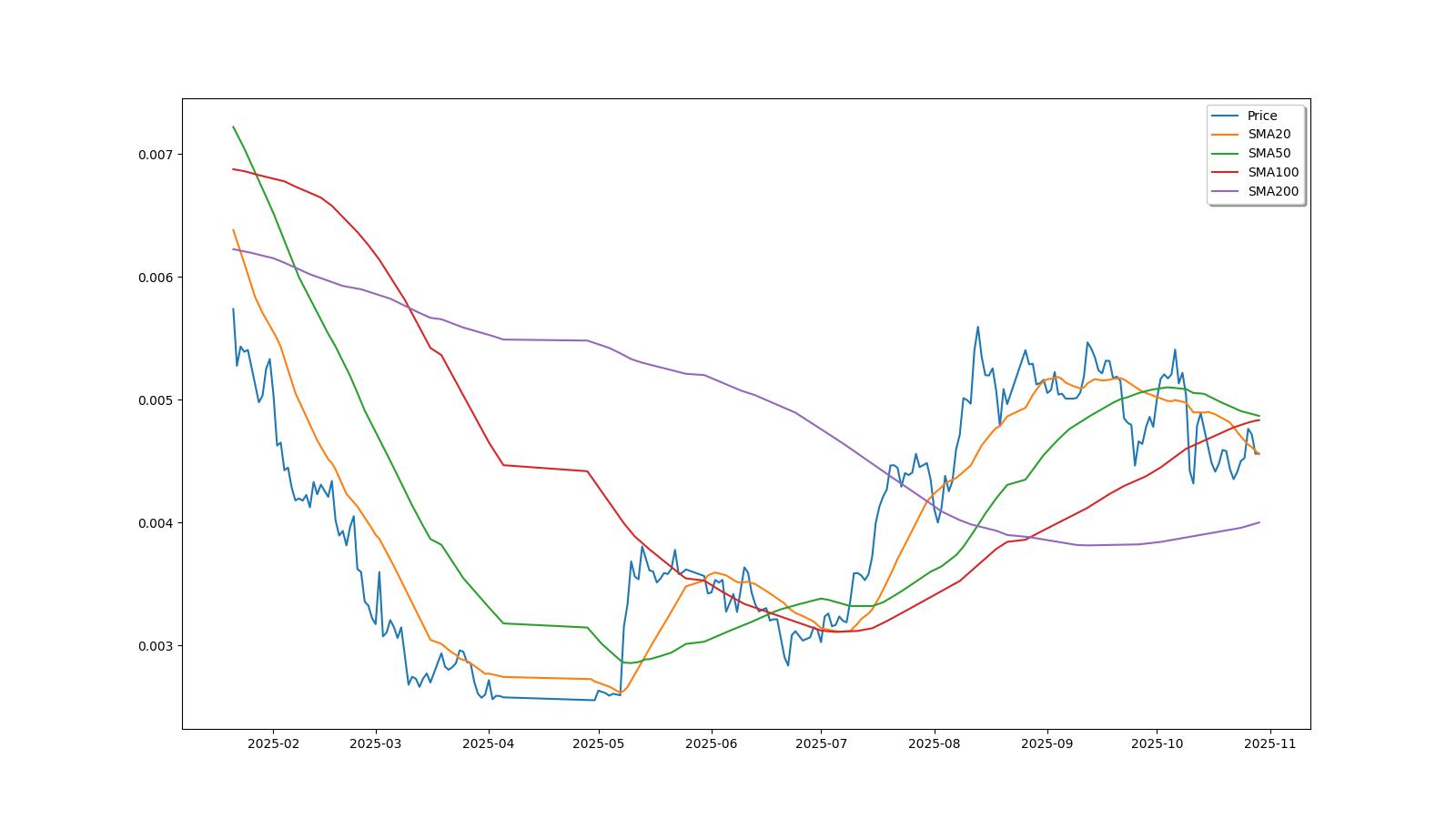 Rinia Inu Simple Moving Averages