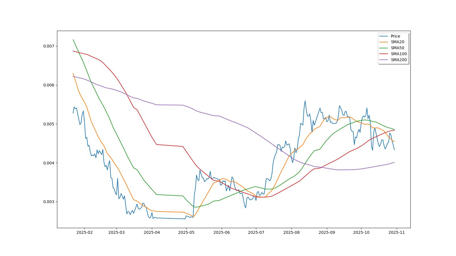 Rinia Inu Simple Moving Averages