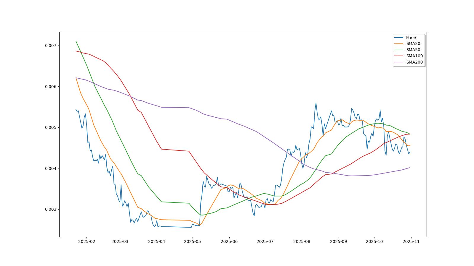 Rinia Inu Simple Moving Averages