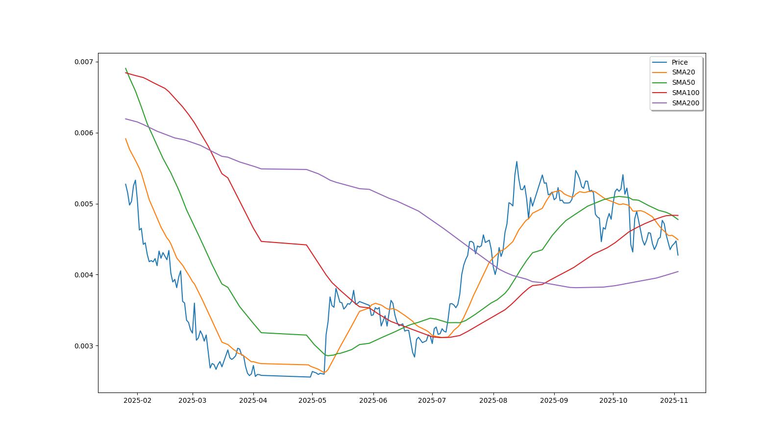 Rinia Inu Simple Moving Averages