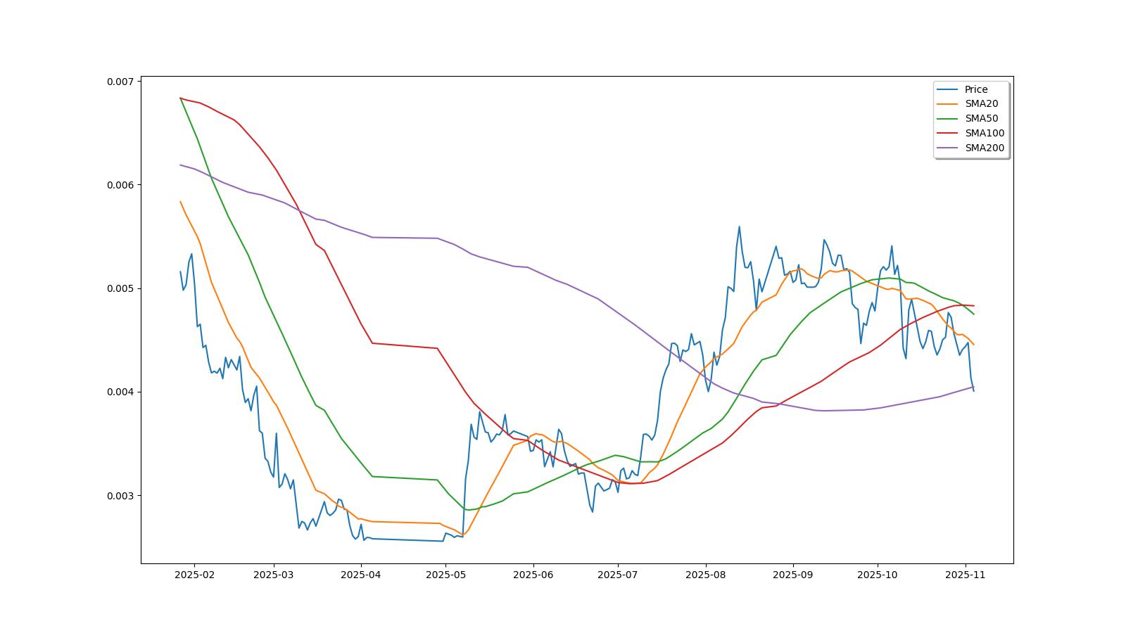 Rinia Inu Simple Moving Averages