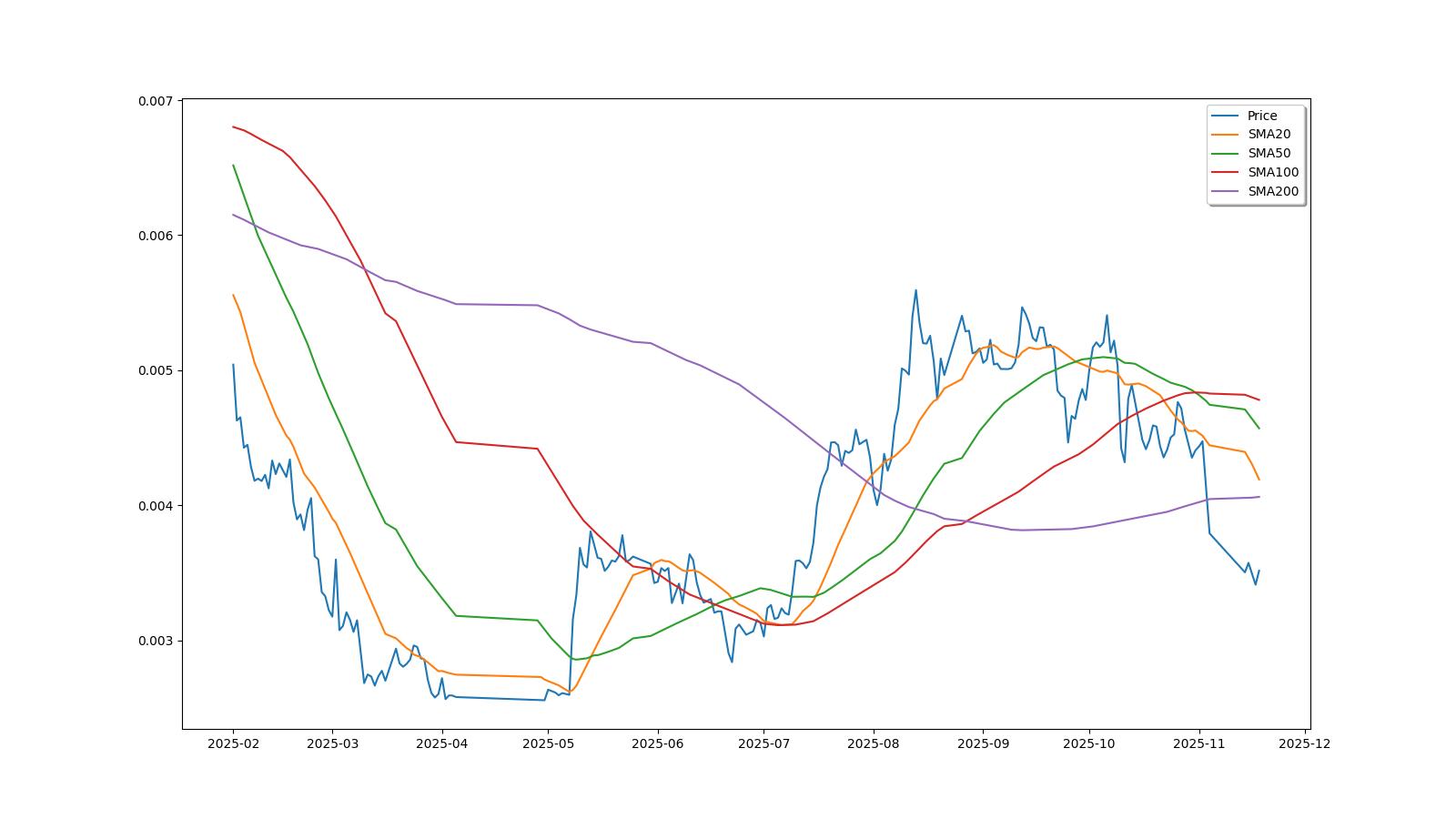 Rinia Inu Simple Moving Averages