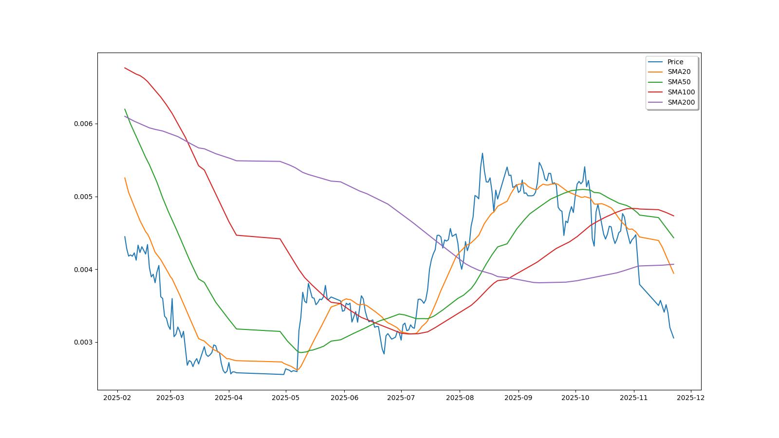 Rinia Inu Simple Moving Averages