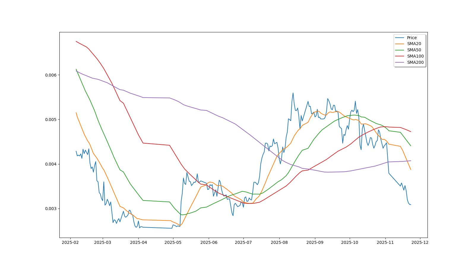 Rinia Inu Simple Moving Averages