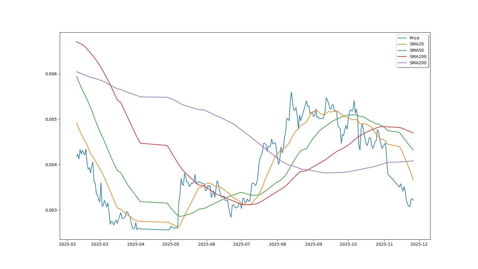 Rinia Inu Simple Moving Averages