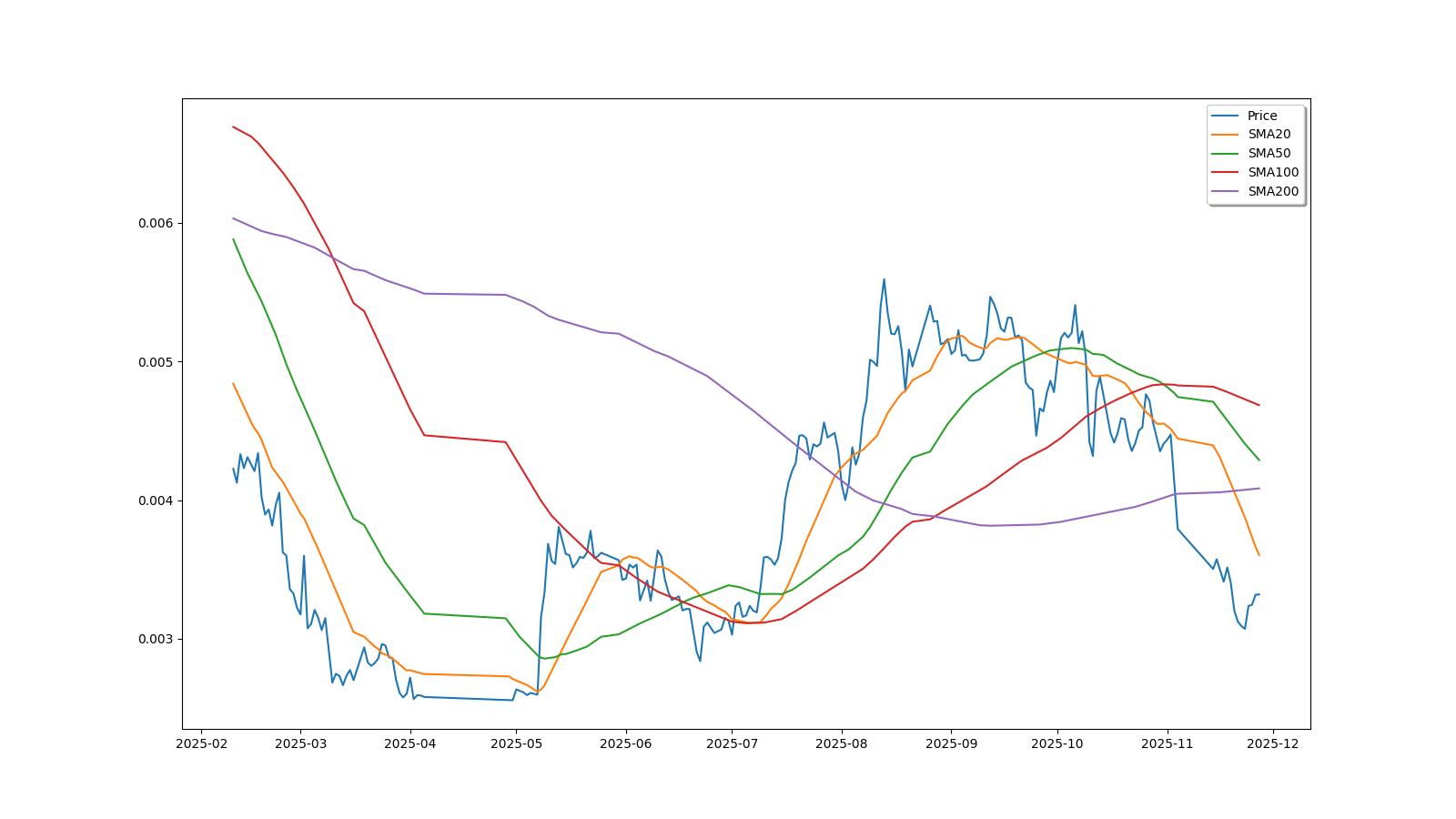 Rinia Inu Simple Moving Averages