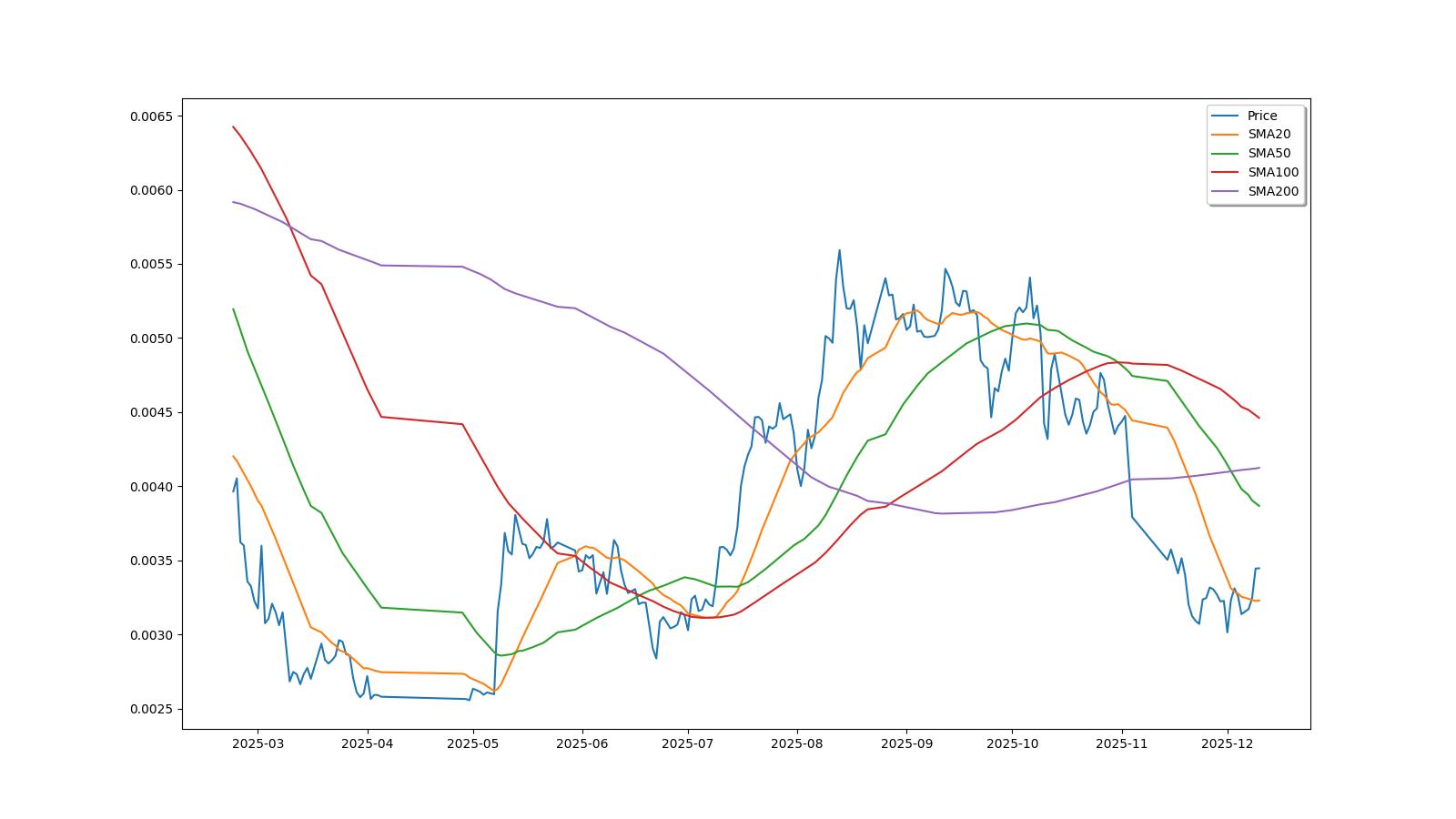 Rinia Inu Simple Moving Averages