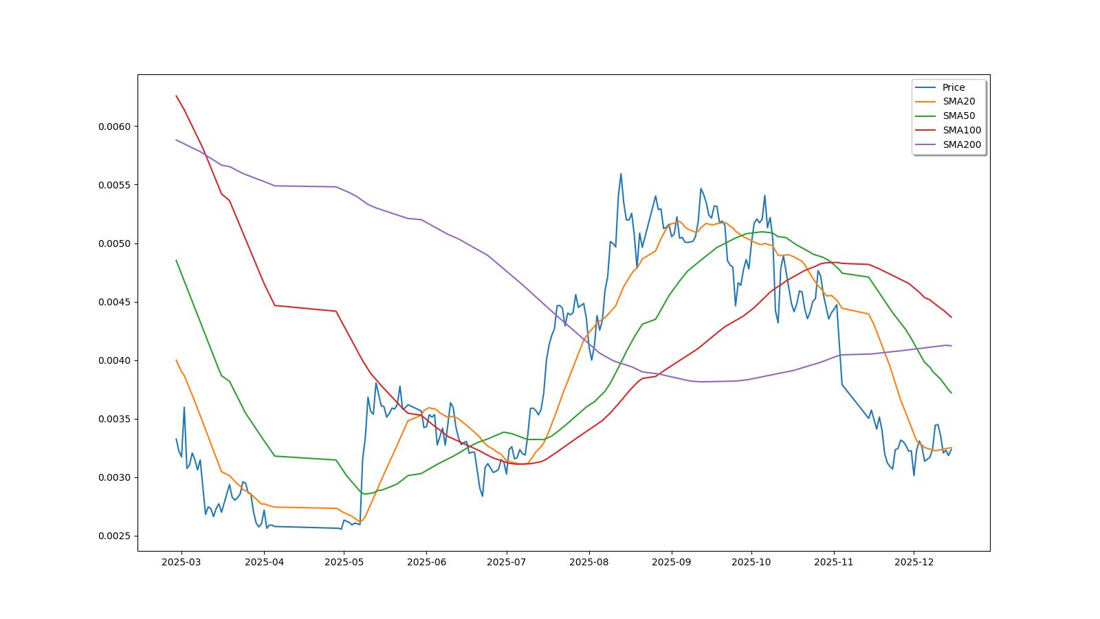 Rinia Inu Simple Moving Averages