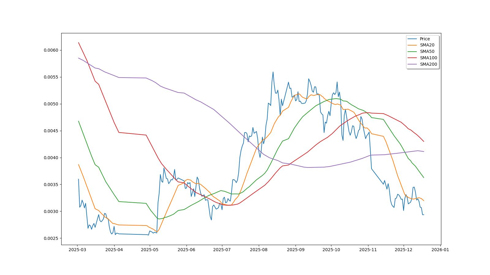 Rinia Inu Simple Moving Averages