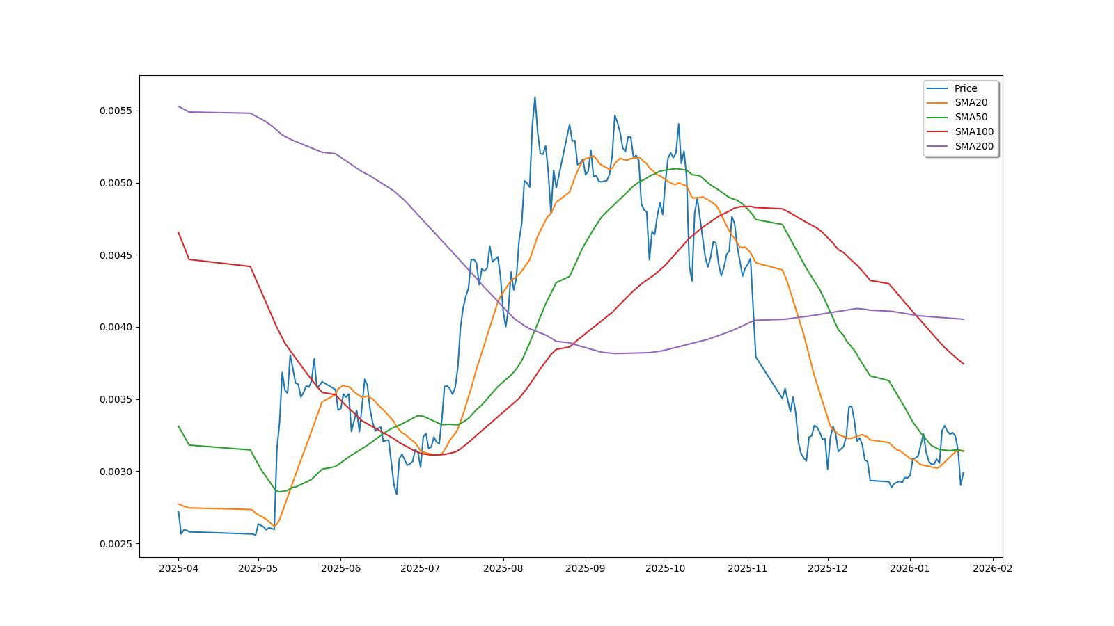 Rinia Inu Simple Moving Averages
