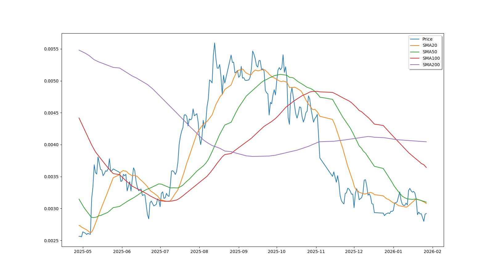 Rinia Inu Simple Moving Averages