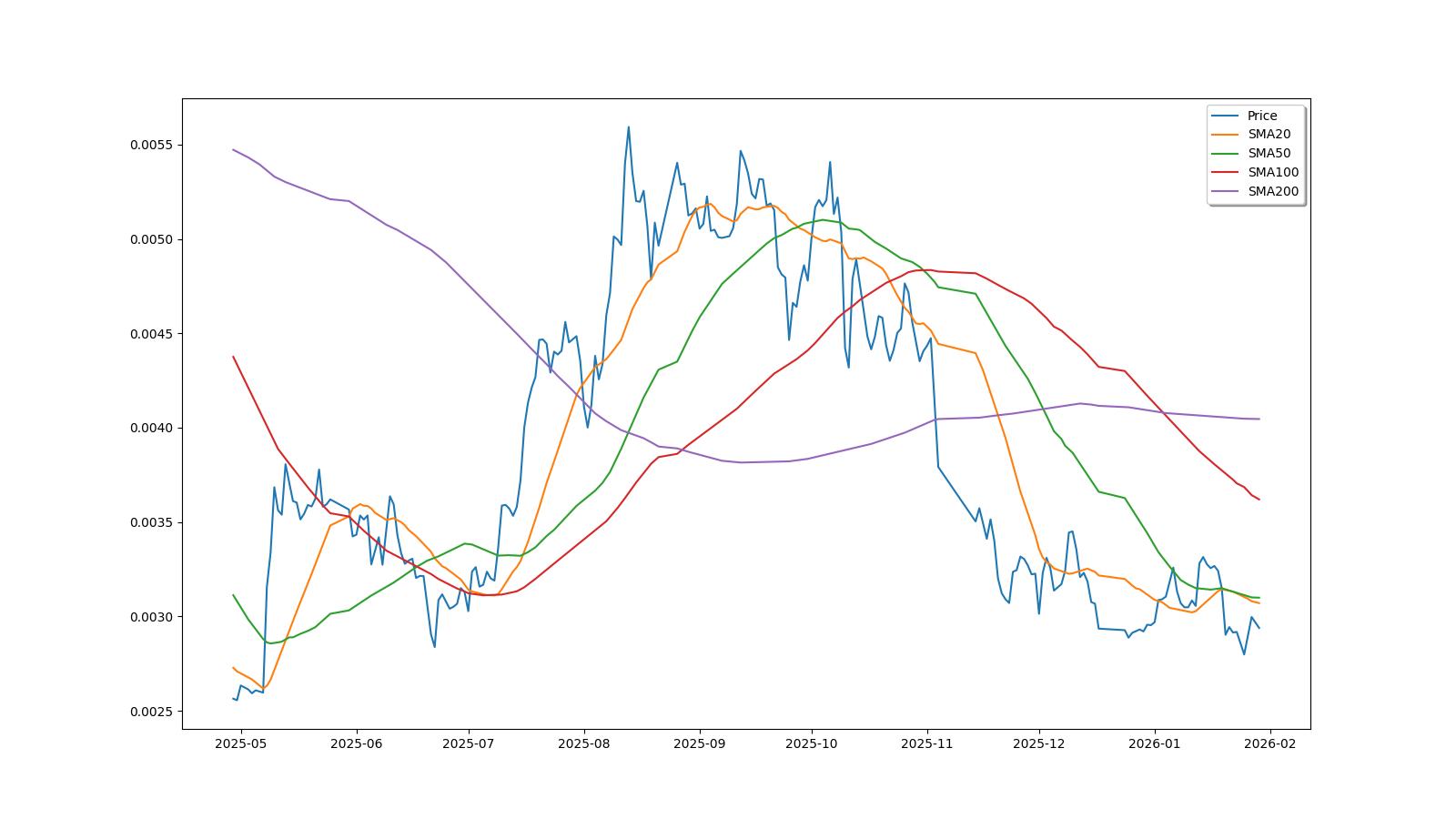 Rinia Inu Simple Moving Averages