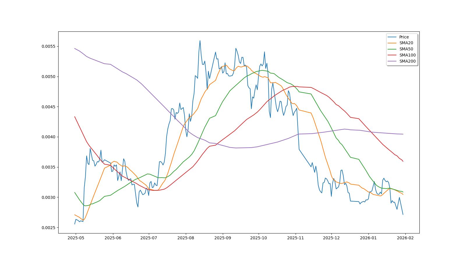 Rinia Inu Simple Moving Averages
