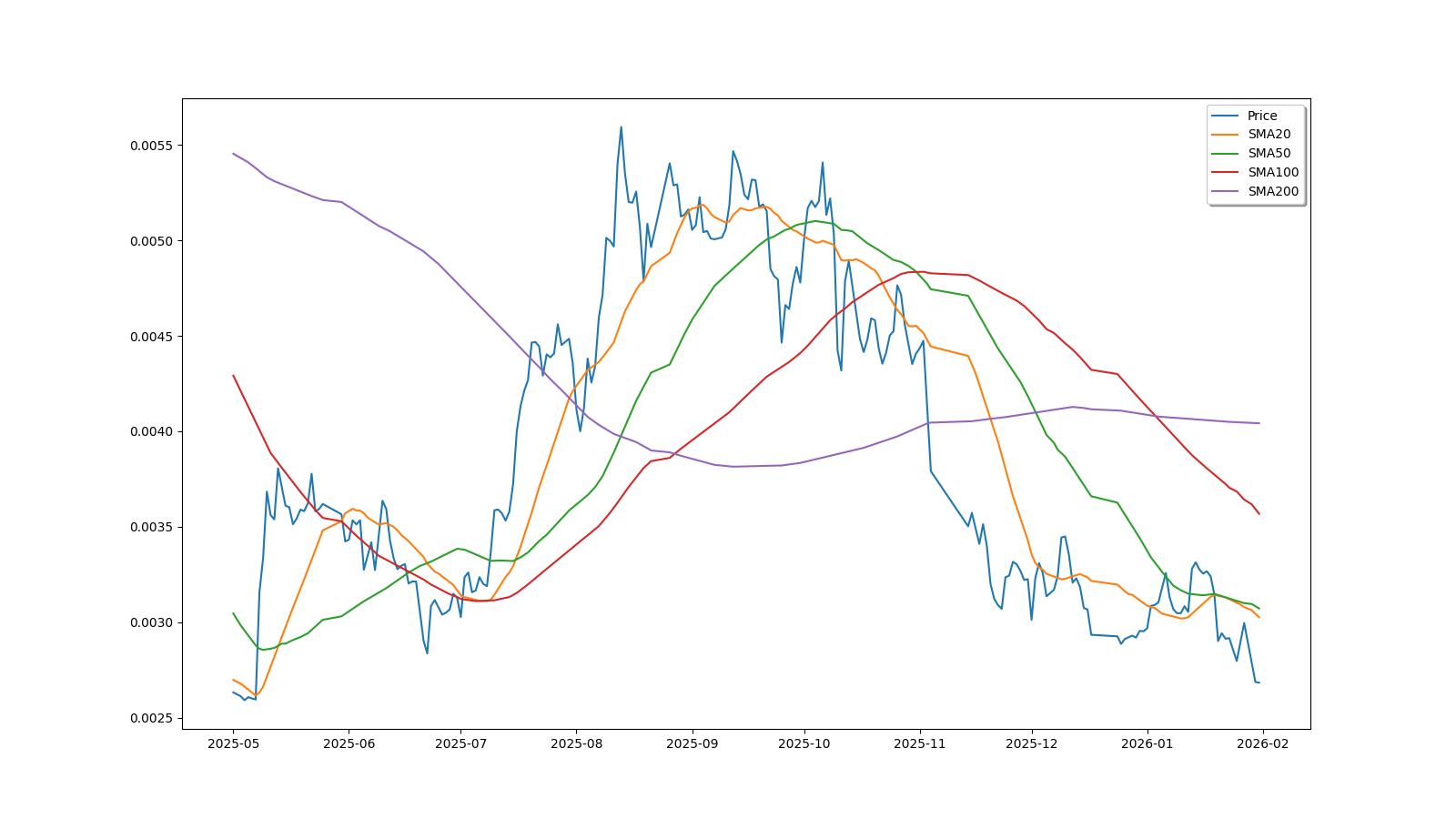 Rinia Inu Simple Moving Averages