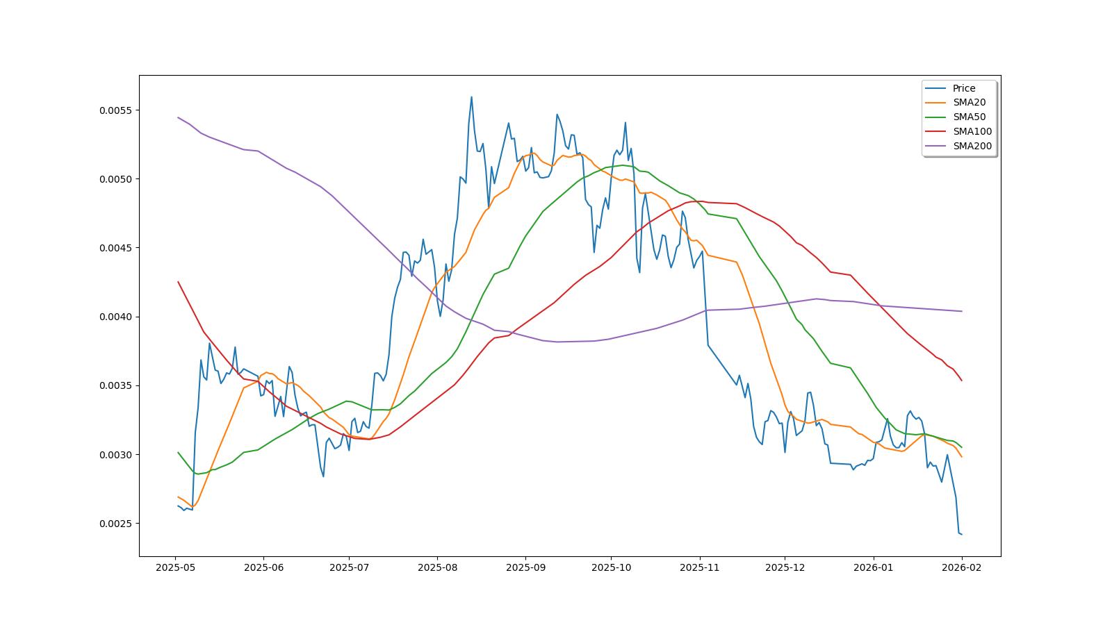 Rinia Inu Simple Moving Averages