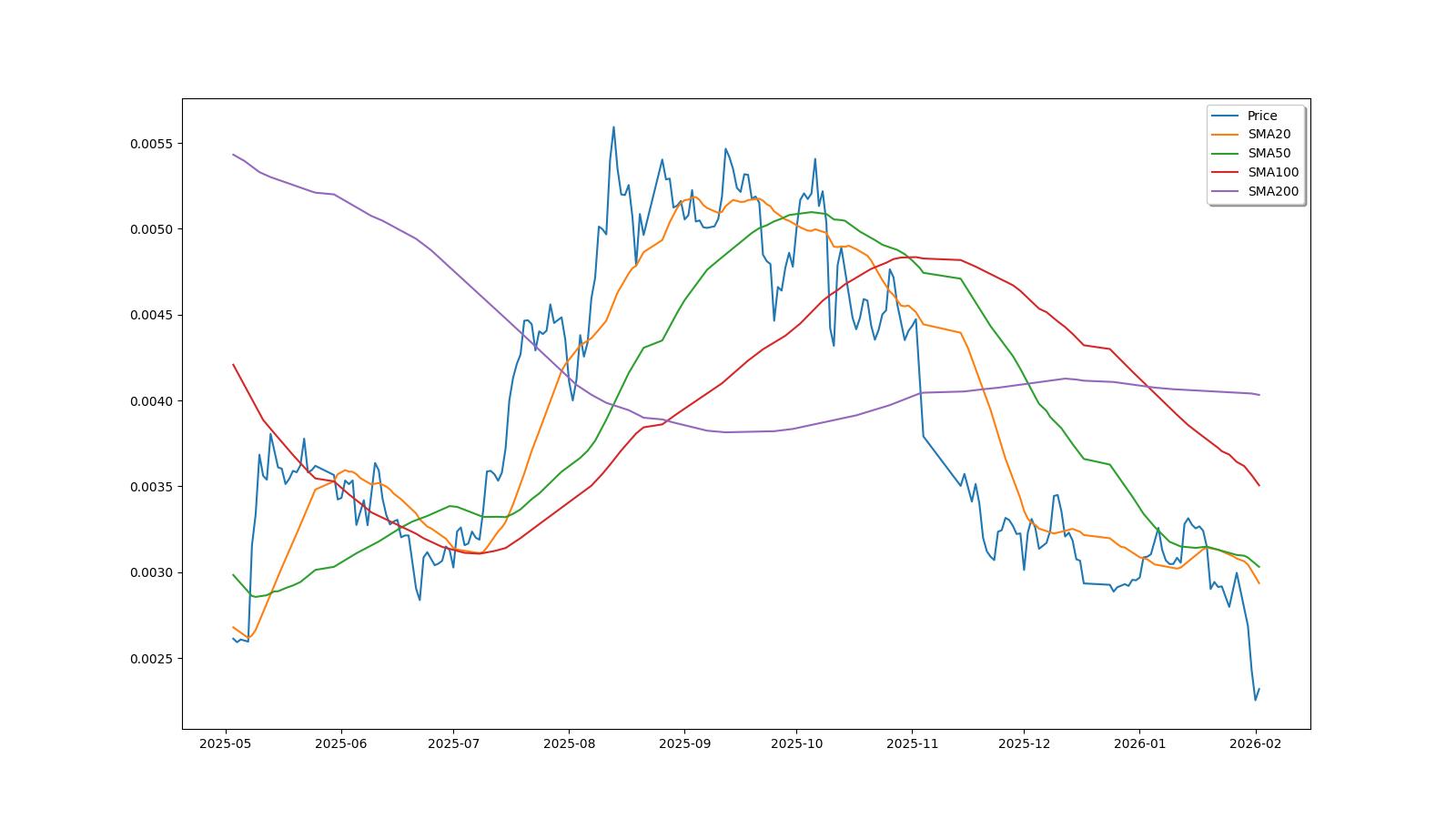Rinia Inu Simple Moving Averages