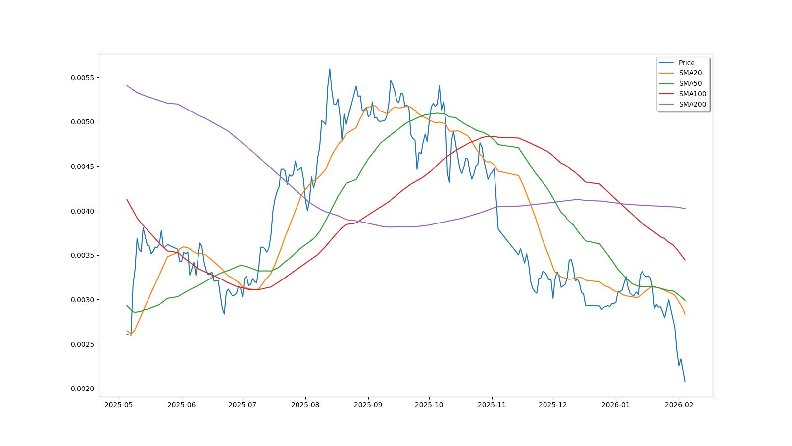 Rinia Inu Simple Moving Averages