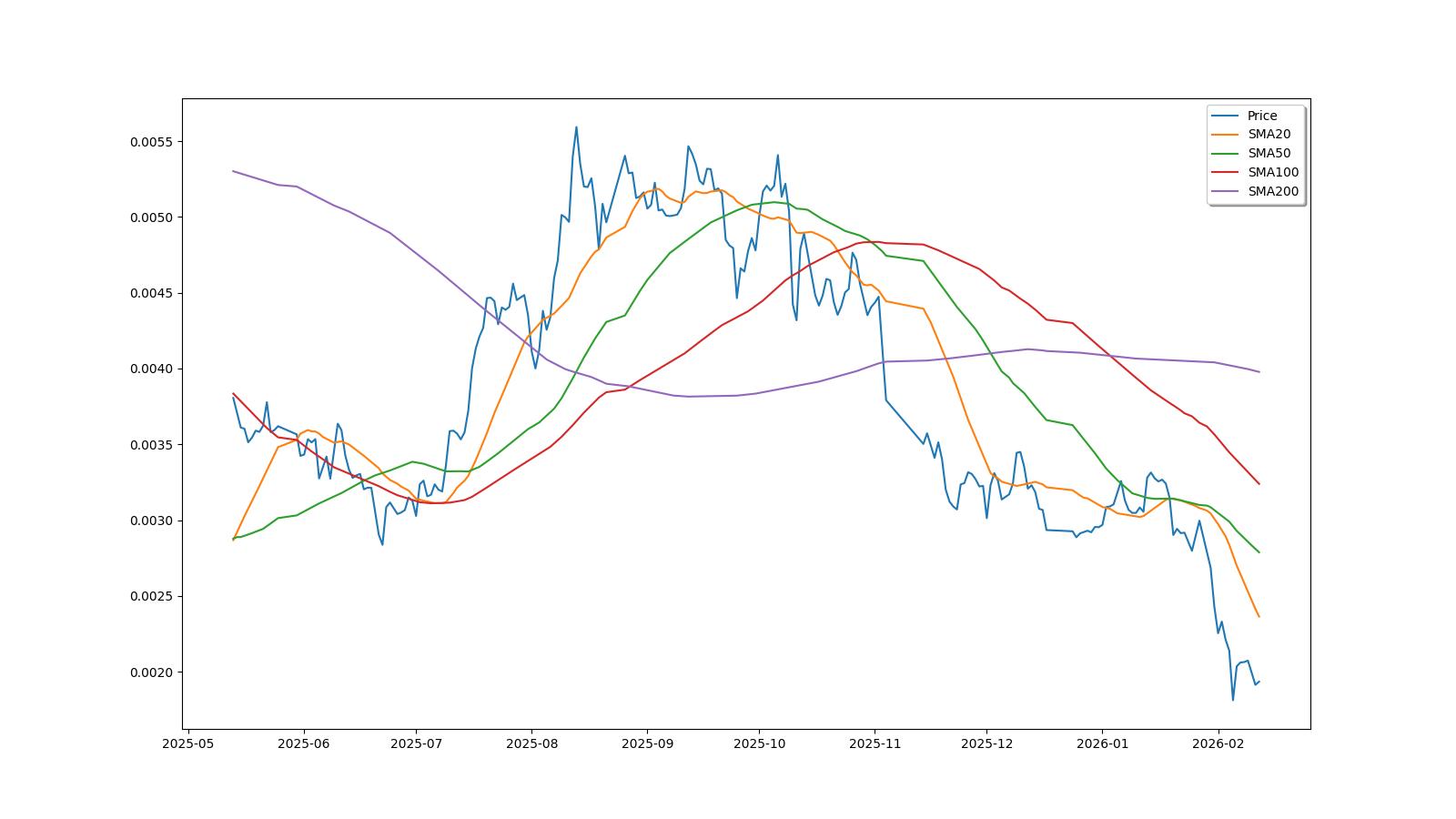 Rinia Inu Simple Moving Averages