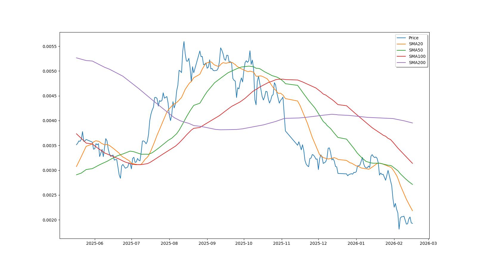 Rinia Inu Simple Moving Averages