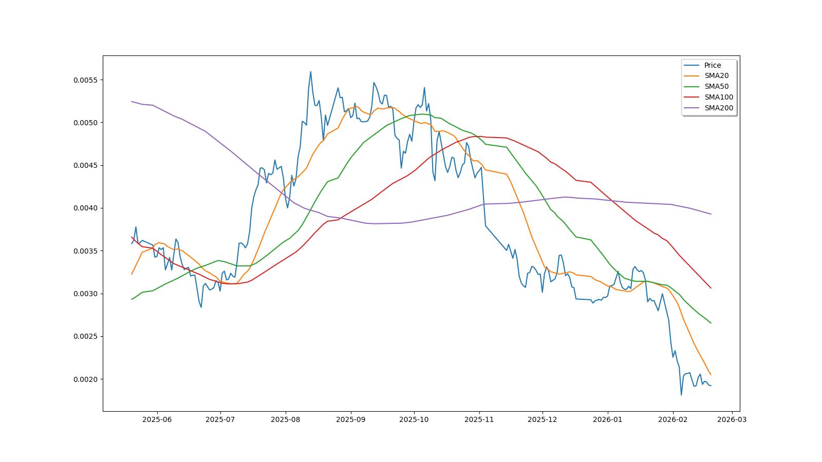 Rinia Inu Simple Moving Averages