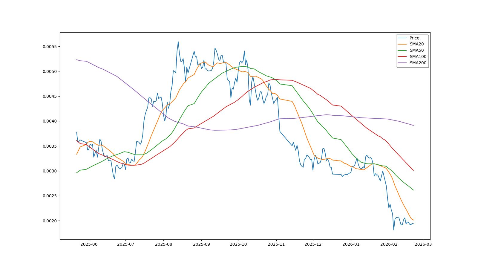 Rinia Inu Simple Moving Averages