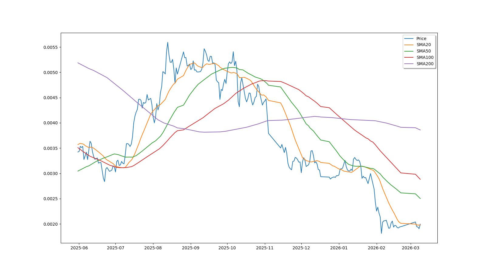Rinia Inu Simple Moving Averages