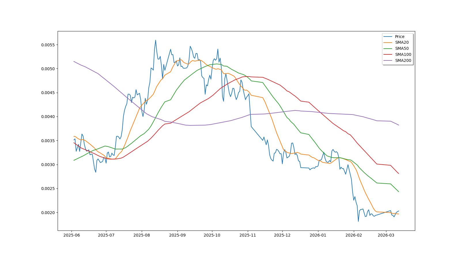 Rinia Inu Simple Moving Averages
