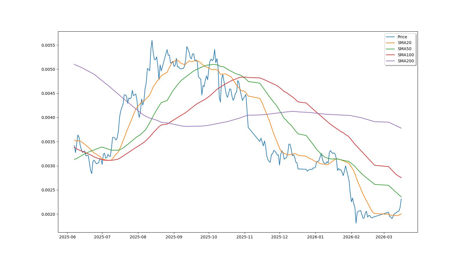 Rinia Inu Simple Moving Averages