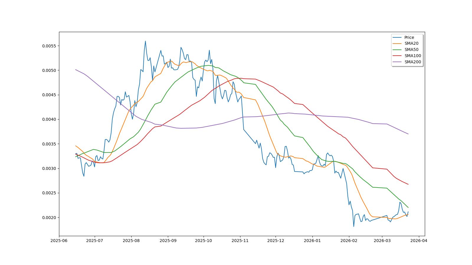 Rinia Inu Simple Moving Averages