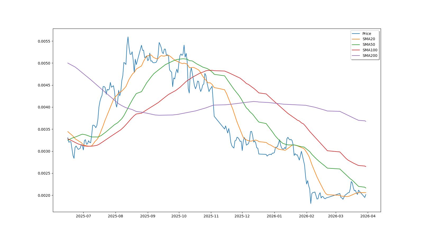 Rinia Inu Simple Moving Averages