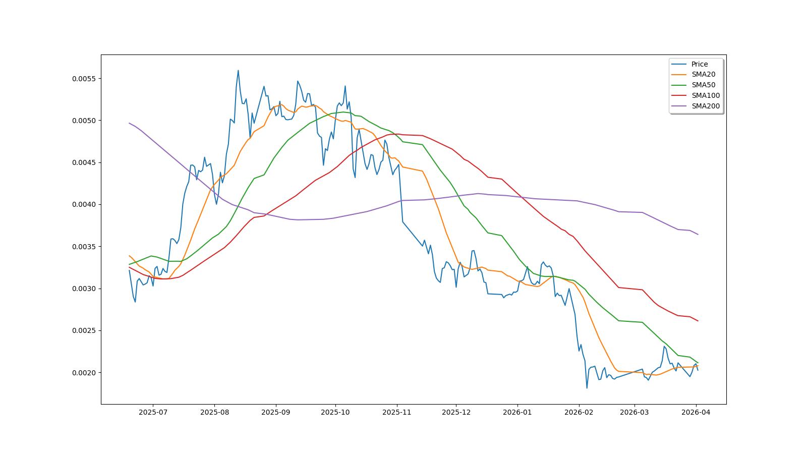 Rinia Inu Simple Moving Averages