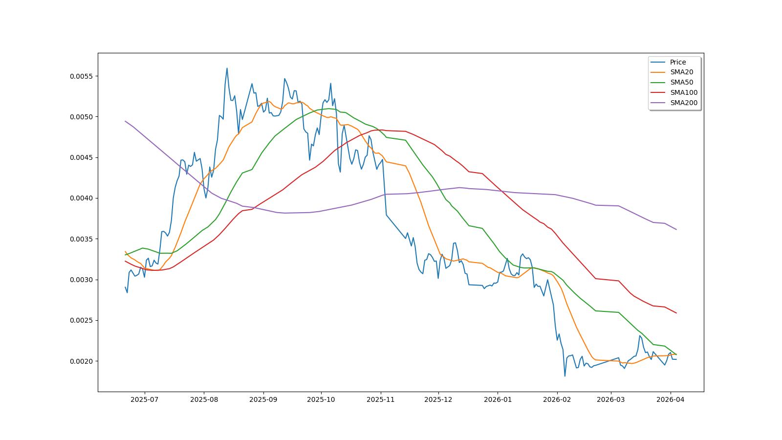 Rinia Inu Simple Moving Averages