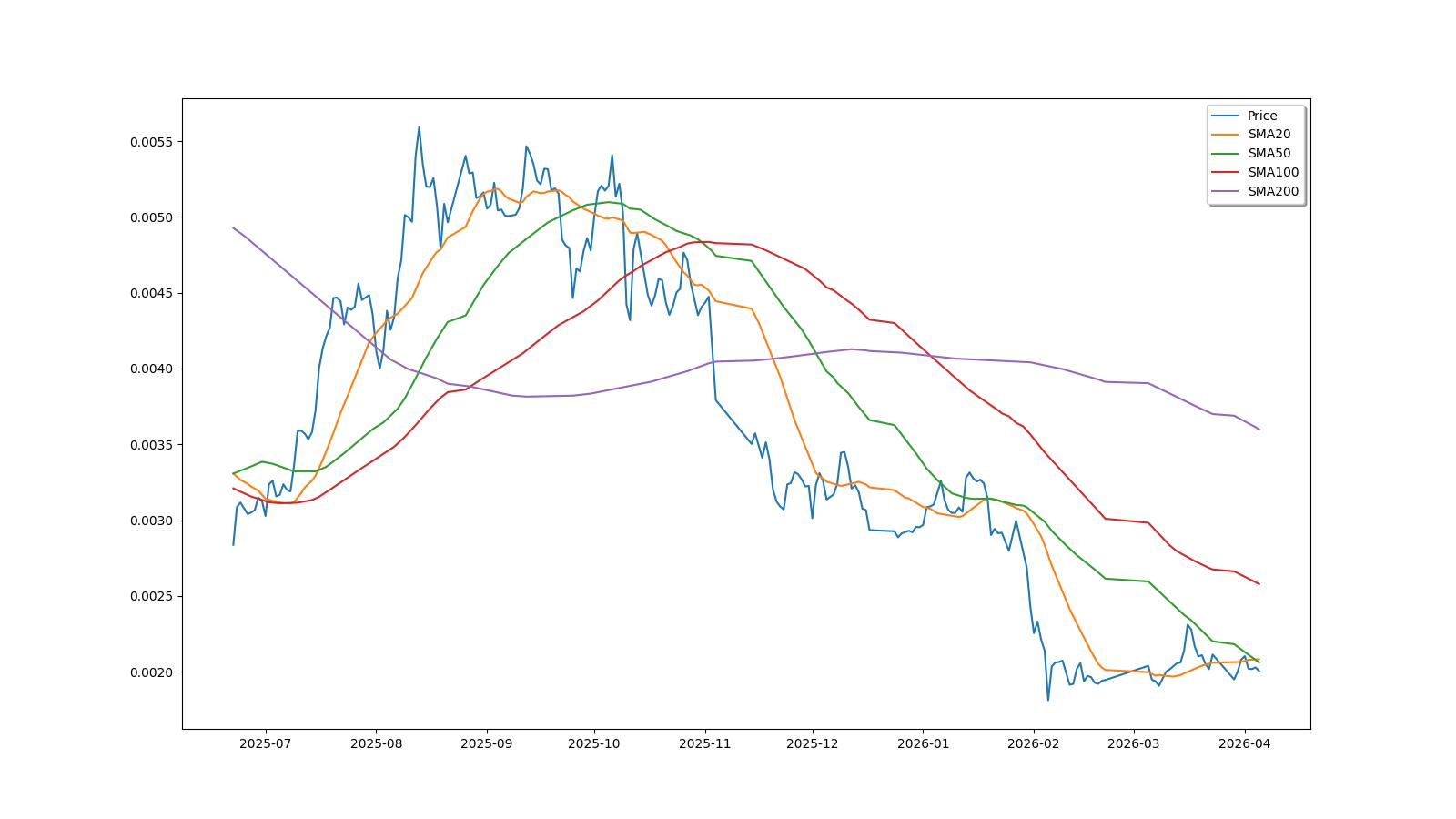 Rinia Inu Simple Moving Averages