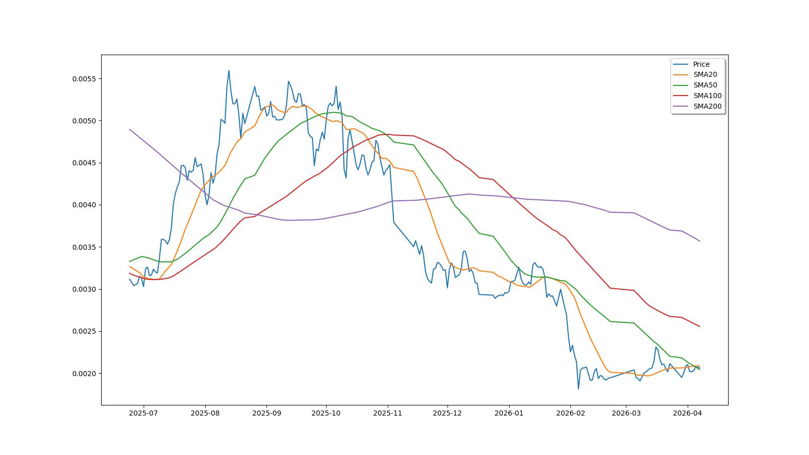 Rinia Inu Simple Moving Averages