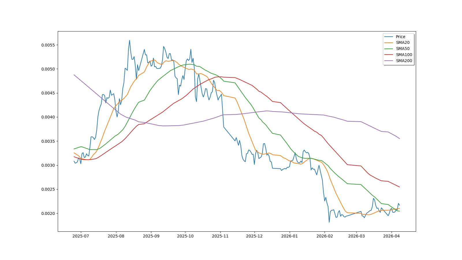 Rinia Inu Simple Moving Averages