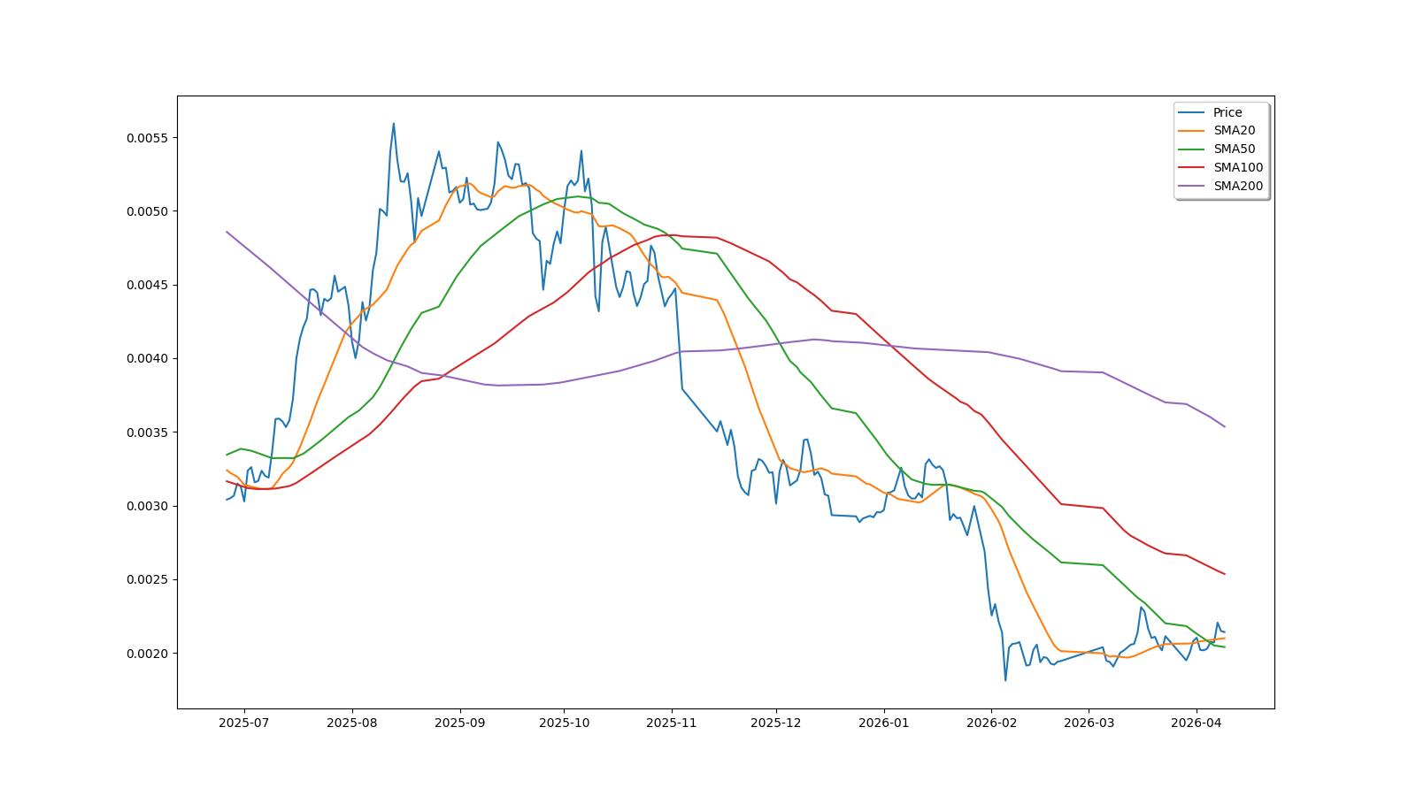 Rinia Inu Simple Moving Averages