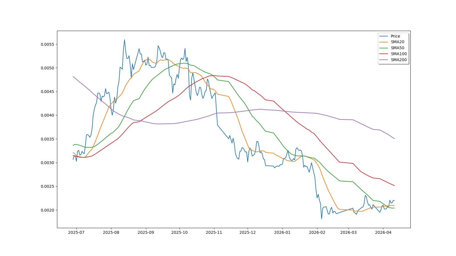 Rinia Inu Simple Moving Averages