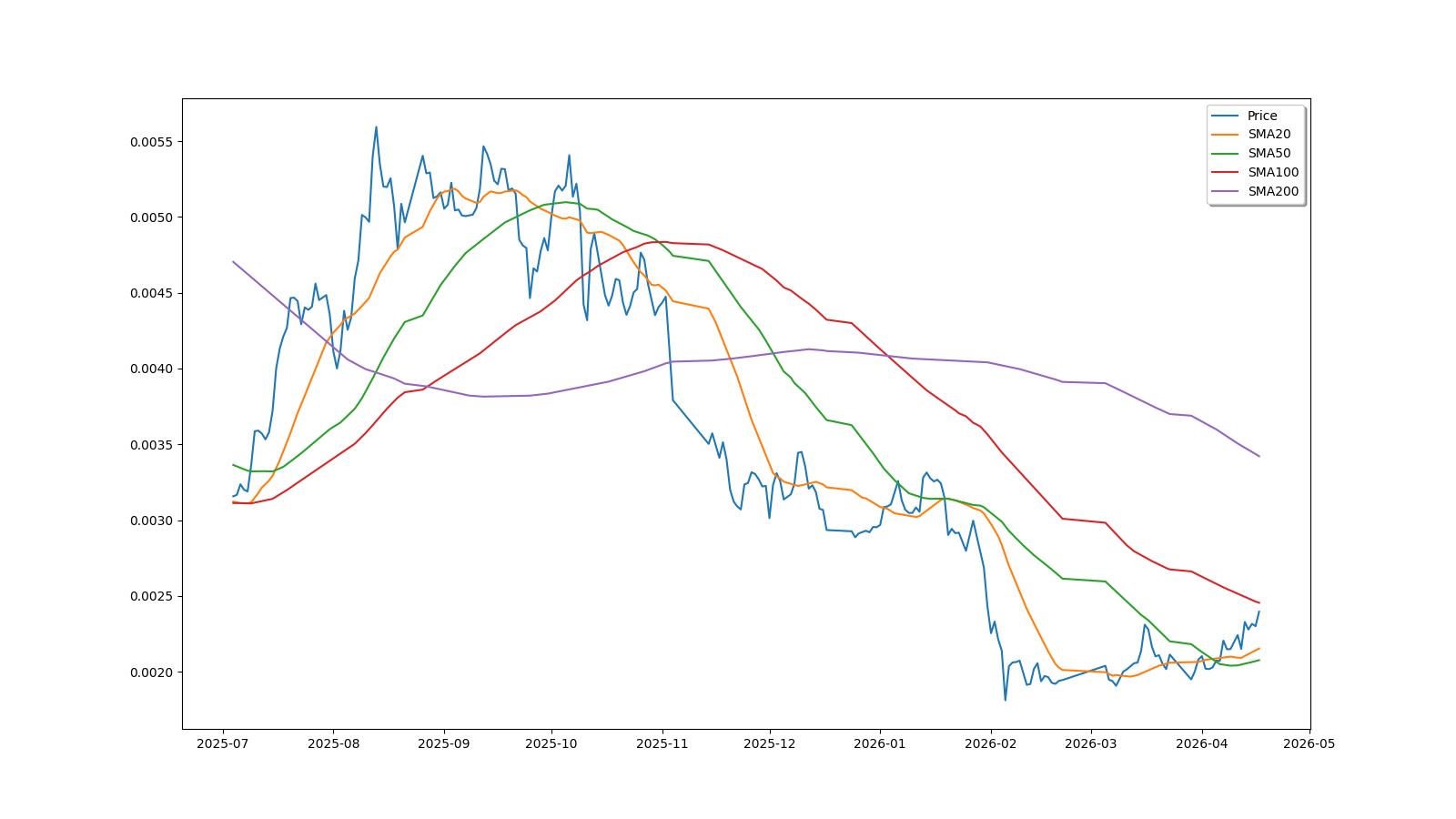 Rinia Inu Simple Moving Averages