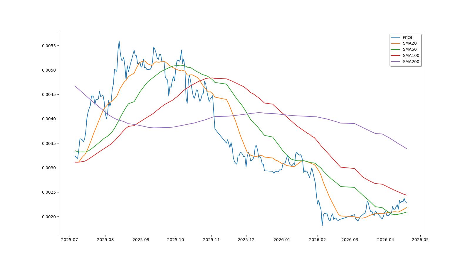 Rinia Inu Simple Moving Averages