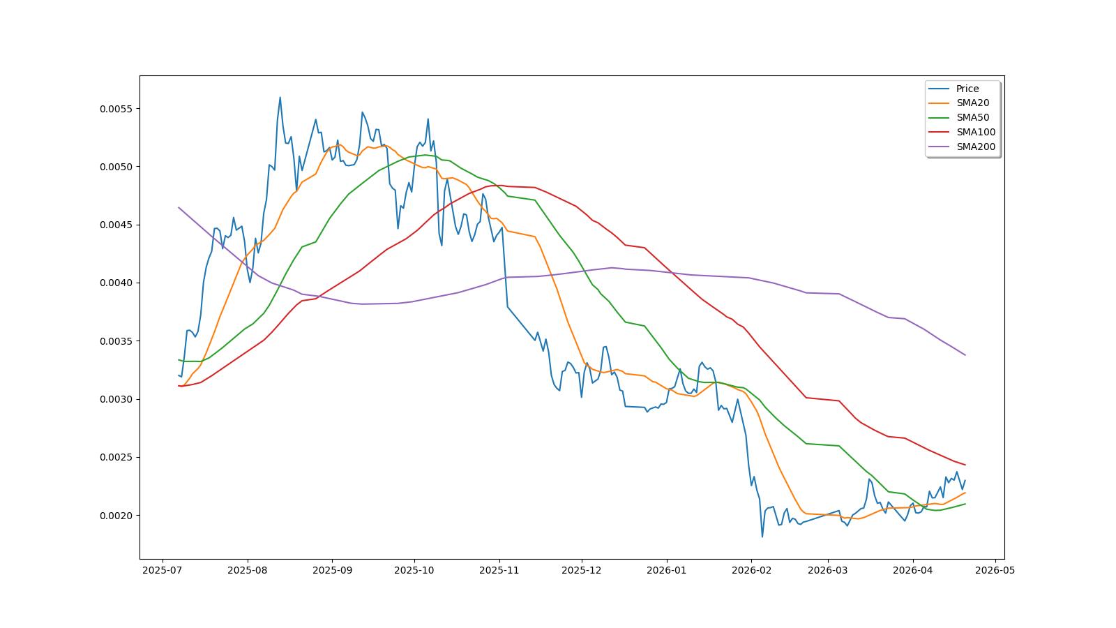 Rinia Inu Simple Moving Averages