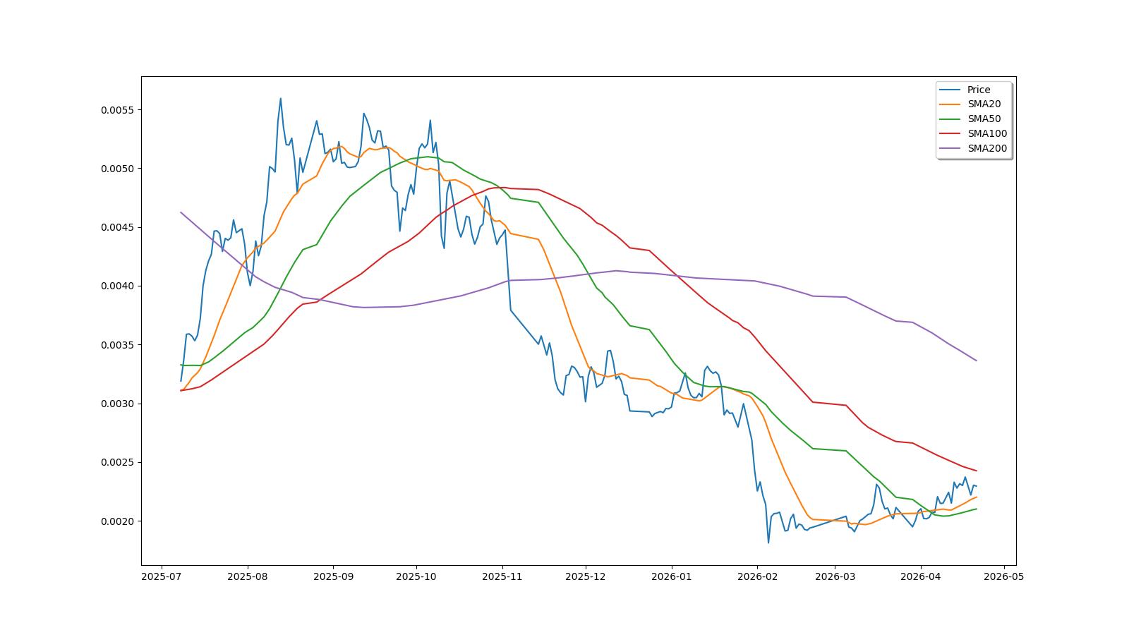 Rinia Inu Simple Moving Averages