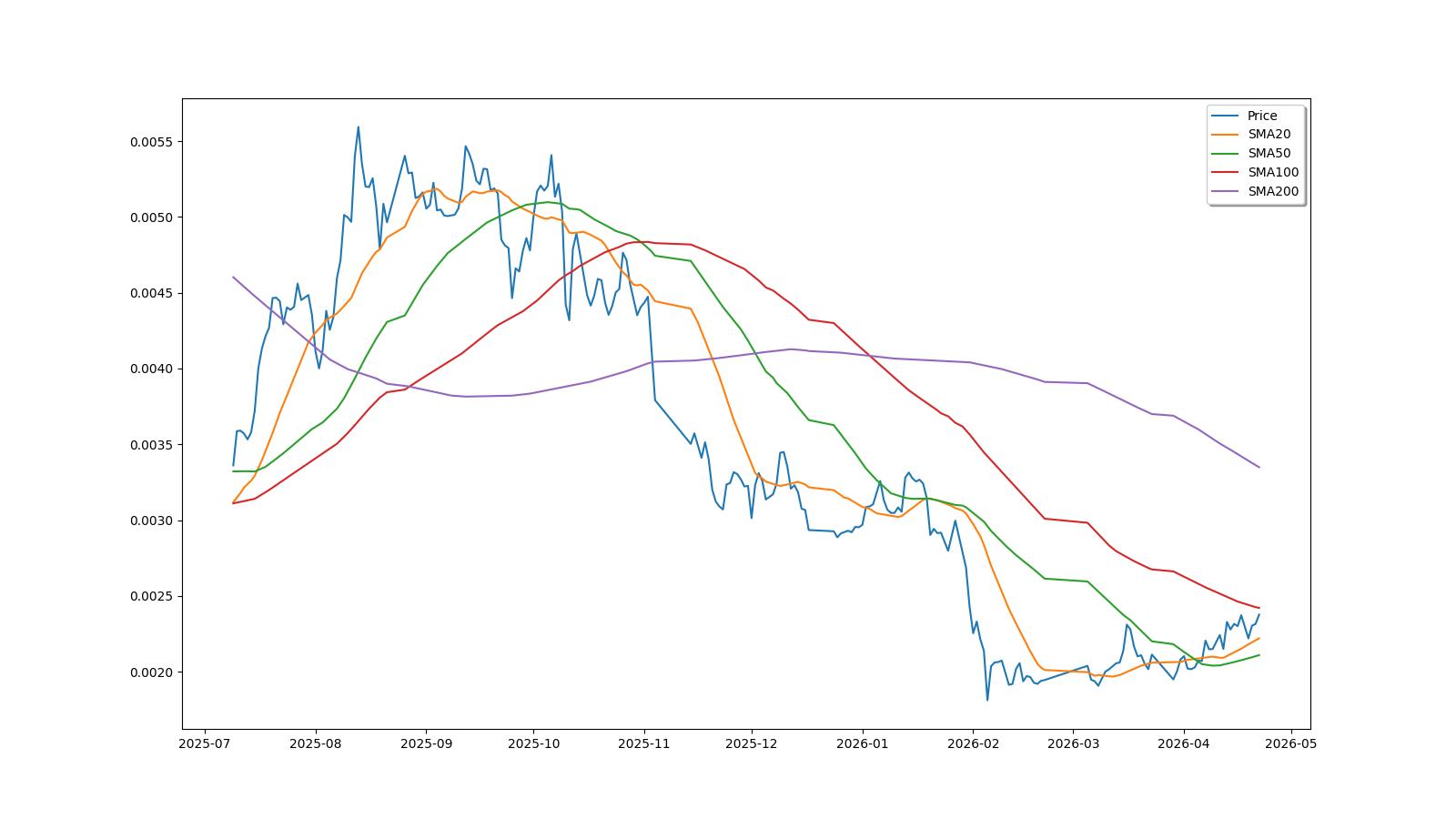 Rinia Inu Simple Moving Averages