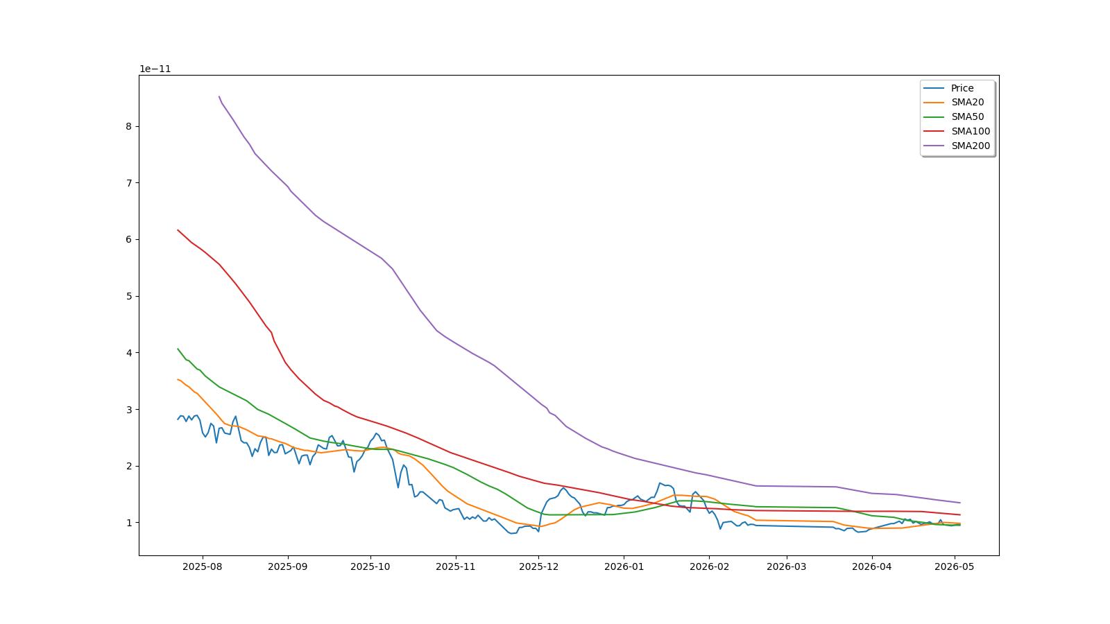 Rino Simple Moving Averages
