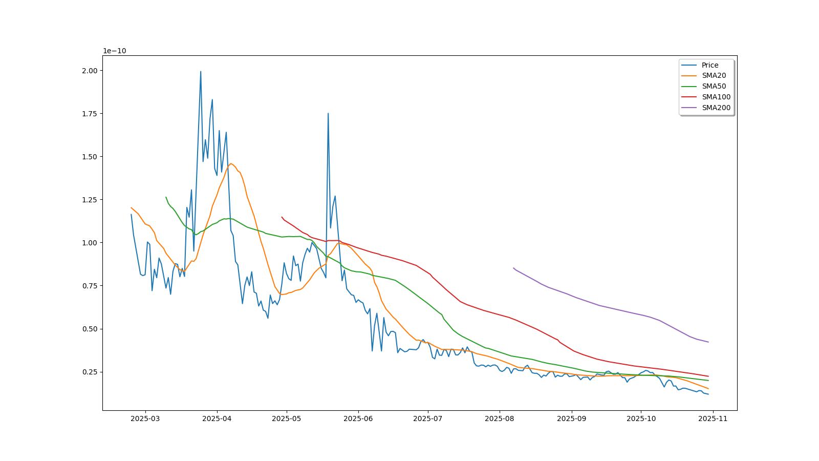 Rino Simple Moving Averages