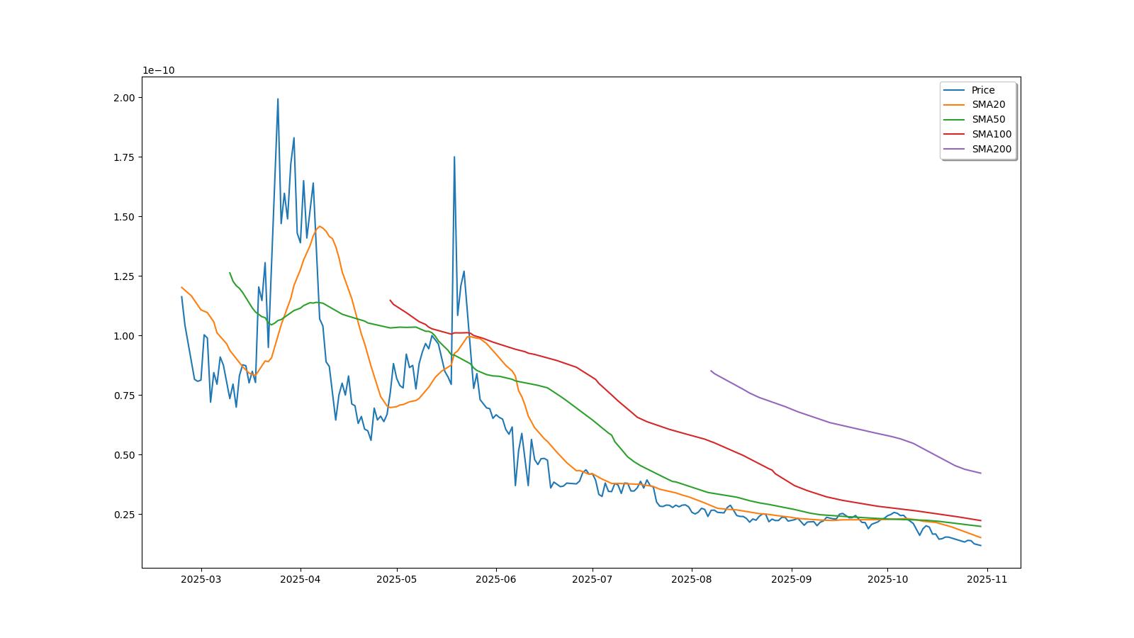 Rino Simple Moving Averages