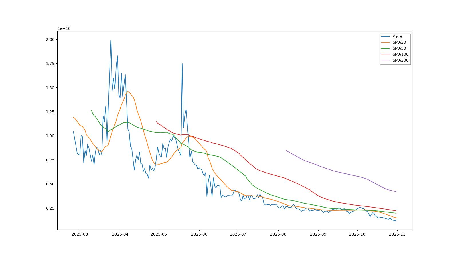 Rino Simple Moving Averages