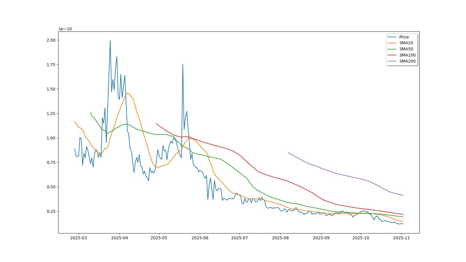 Rino Simple Moving Averages