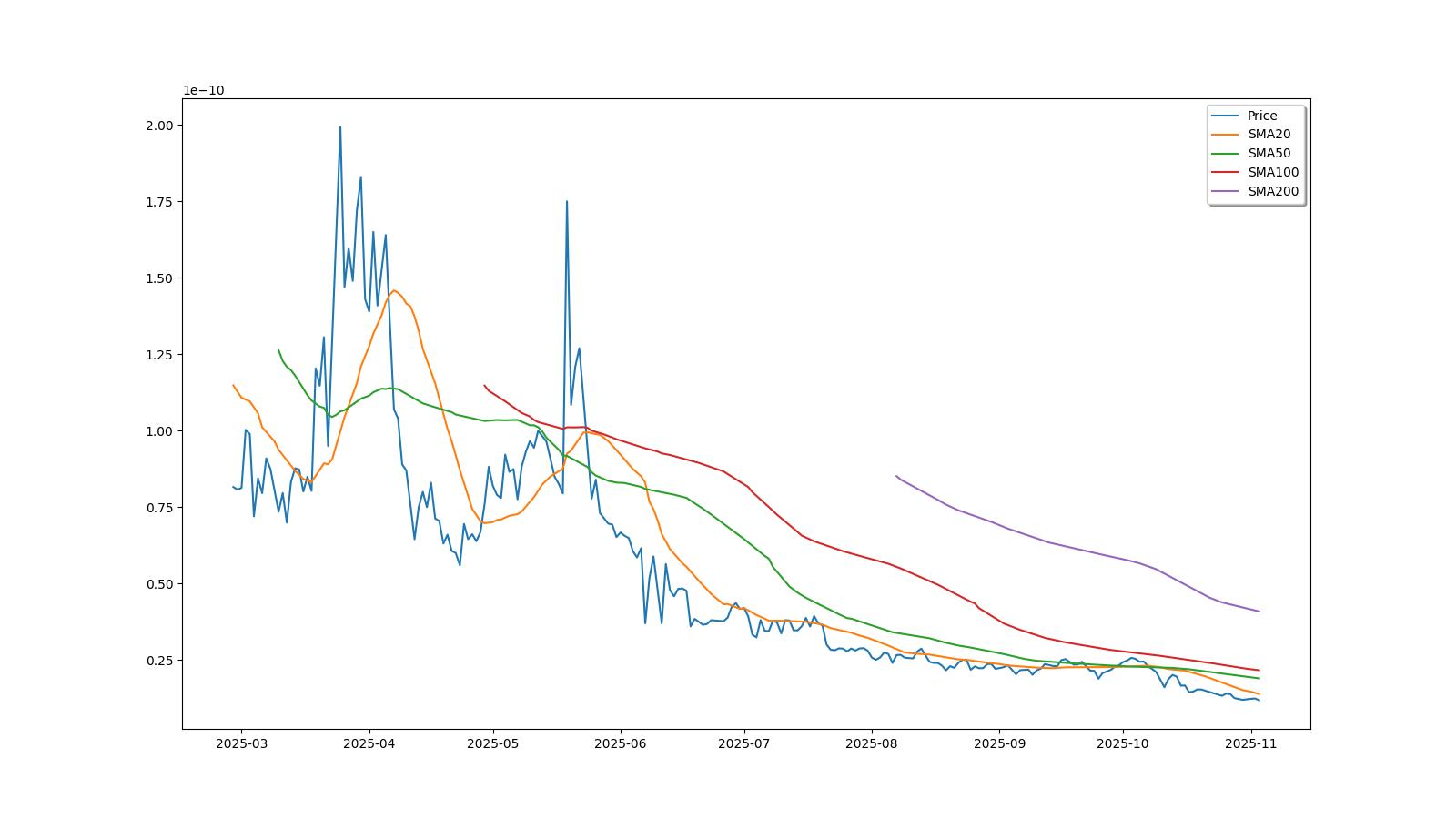 Rino Simple Moving Averages