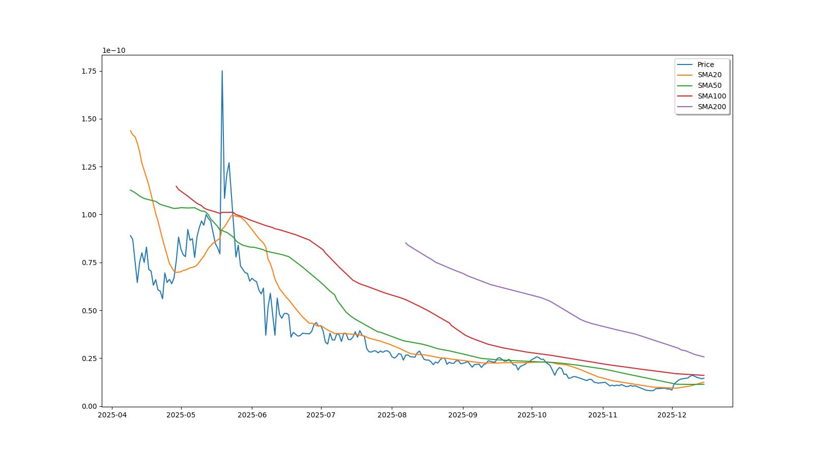Rino Simple Moving Averages