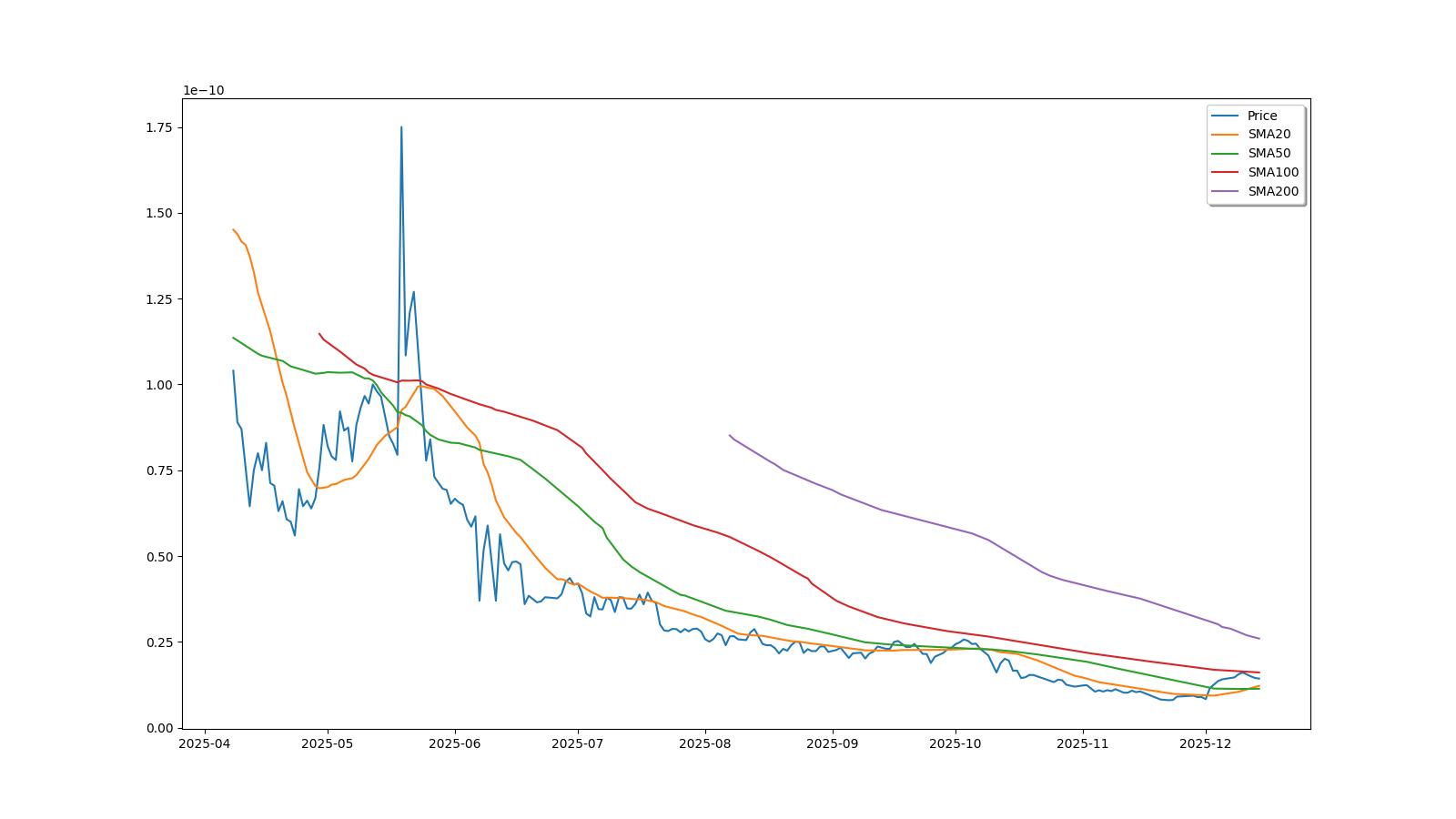 Rino Simple Moving Averages